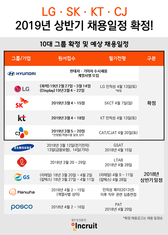 현대차그룹 필두로 LG, SK, CJ, KT 서류접수 ‘개막’...채용일정 확인
