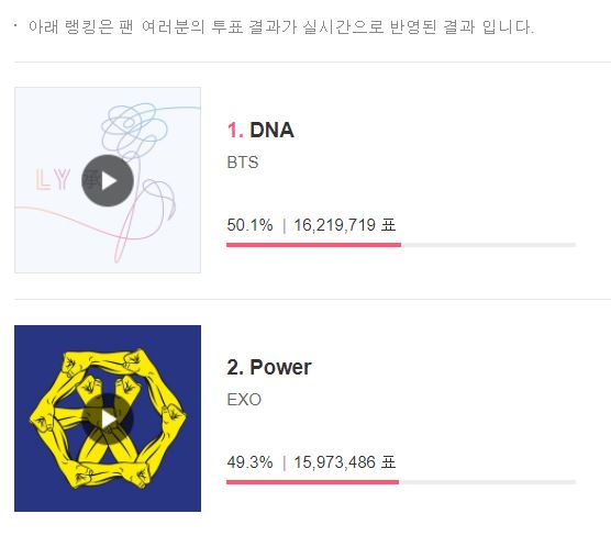 'MWAVE'가 뭐길래? 방탄소년단-엑소, mwave 1위 두고 팬투표 과열