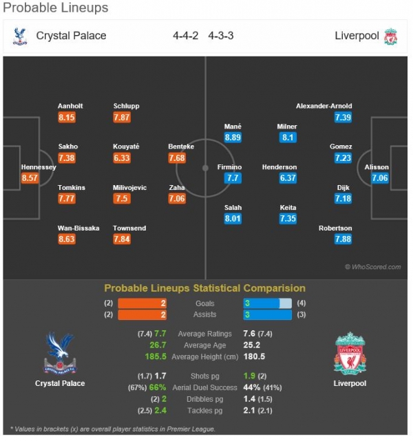 리버풀 vs 크리스탈 팰리스 예상라인업 공개 살라 vs 자하 [EPL 2라운드]
