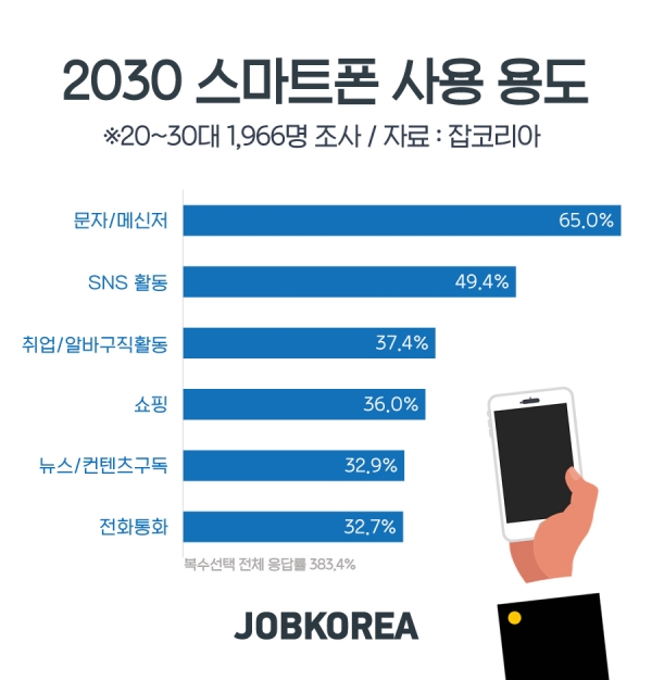 2030 스마트폰 사용 용도 2위 SNS, 1위는?