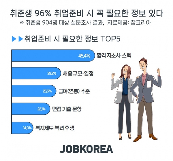 취업준비 시 꼭 필요한 정보 2위 ‘채용 규모·일정…1위는