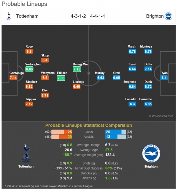 요리스 결장 손흥민 선발 ... 토트넘 vs 브라이튼 예상 선발라인업 공개