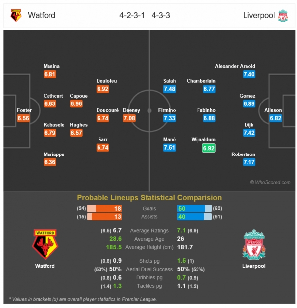 [축덕살롱] EPL 28R 파비뉴 출격 리버풀 vs 왓포드 예상 선발라인업 공개