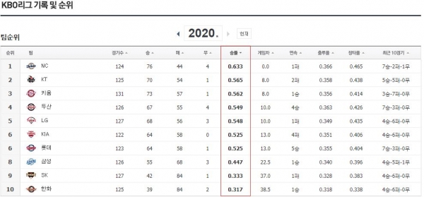 2020 프로야구 순위.. 1위 NC제외 6개 구단 5강권 경쟁