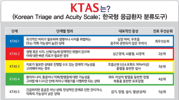 계룡소방서 ‘병원 전 응급환자 중증도 분류 체계’ 운영